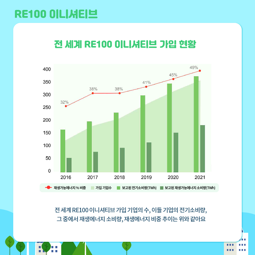 RE100의 주요 동향 및 시사점 읽기